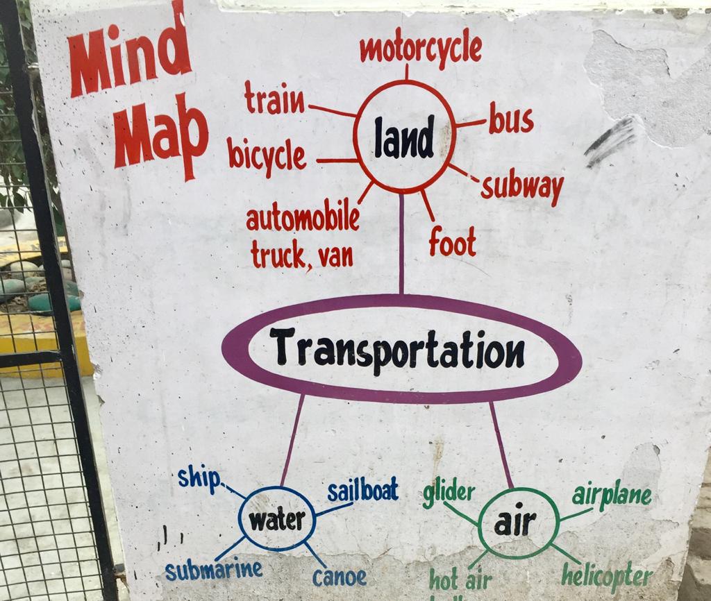 BALA Work : Mind Map