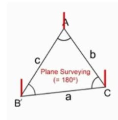 Difference Between Plane and Geodetic Surveying