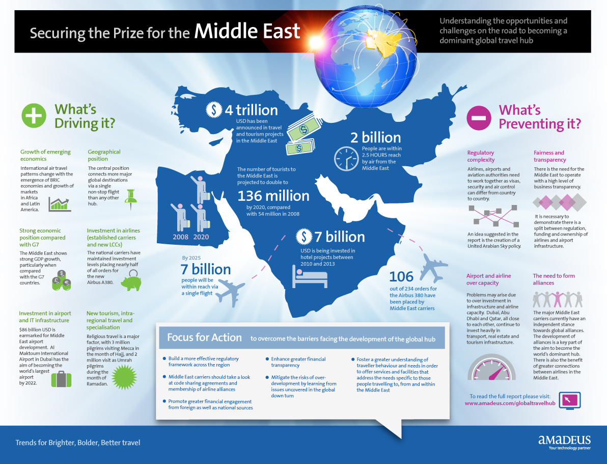 Infographic: Amadeus Middle East