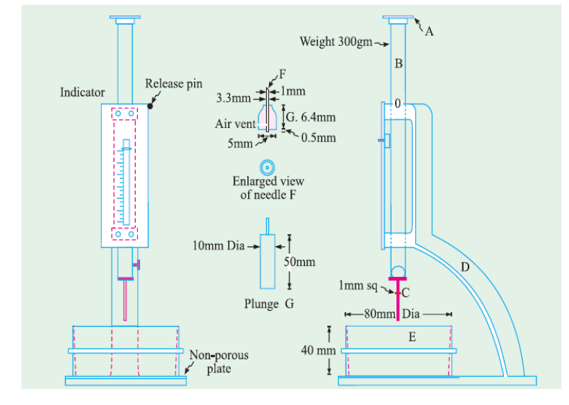 Determine the initial and final setting time of a given sample of ...