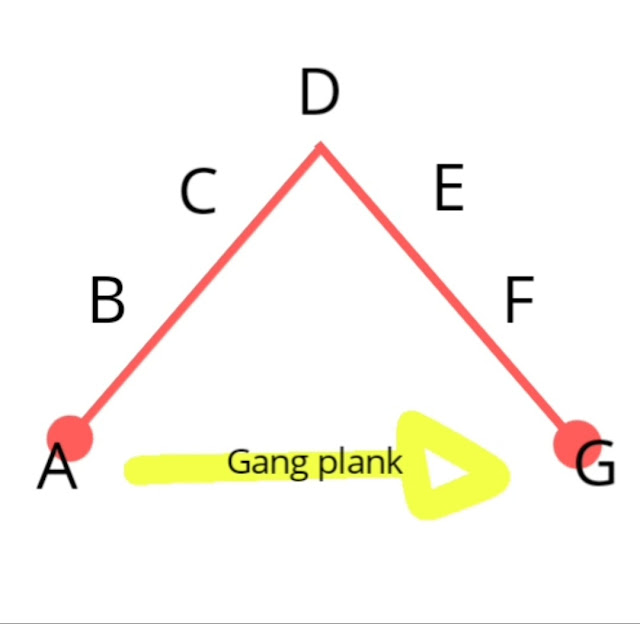 Henri Fayol's Management principle(Principle of scalar chain)