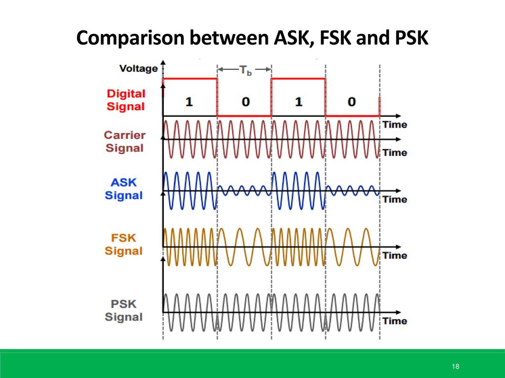 DIGITAL MODULATION AND DATA ENCODING (MINGGU KE 4)