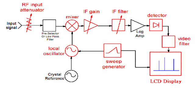A Beginning Tutorial on Spectrum Analysis (Part-2)