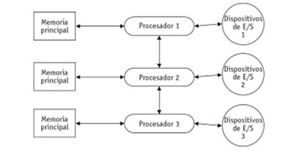 Sistemas Operativos: Multiprocesamiento