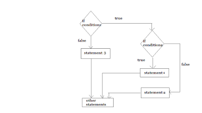 Nested if statement in C - Let's Learn Computer Programming