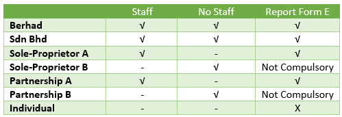 Have You Submitted Form E ? - =营商攻略=