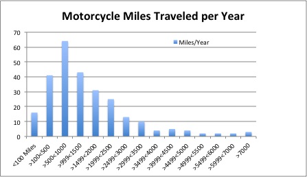 Geezer with a Grudge: Motorcycle Miles Traveled