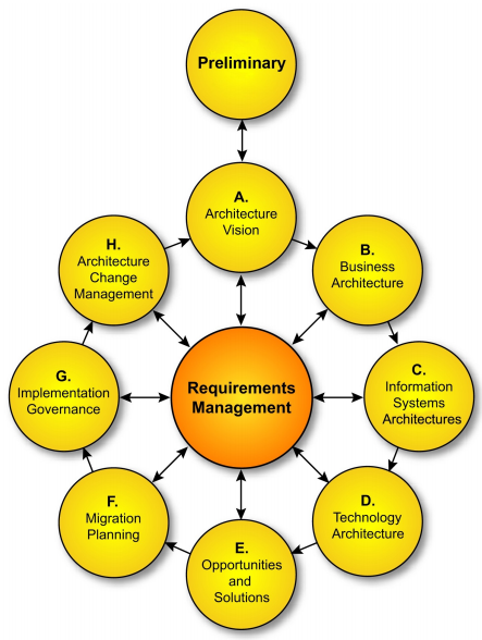 Perbedaan 4 EA Framework : Zachman, TOGAF, FEA, dan Gartner. Perbedaan 4 EA Framework : Zachman, TOGAF, FEA, dan Gartner.