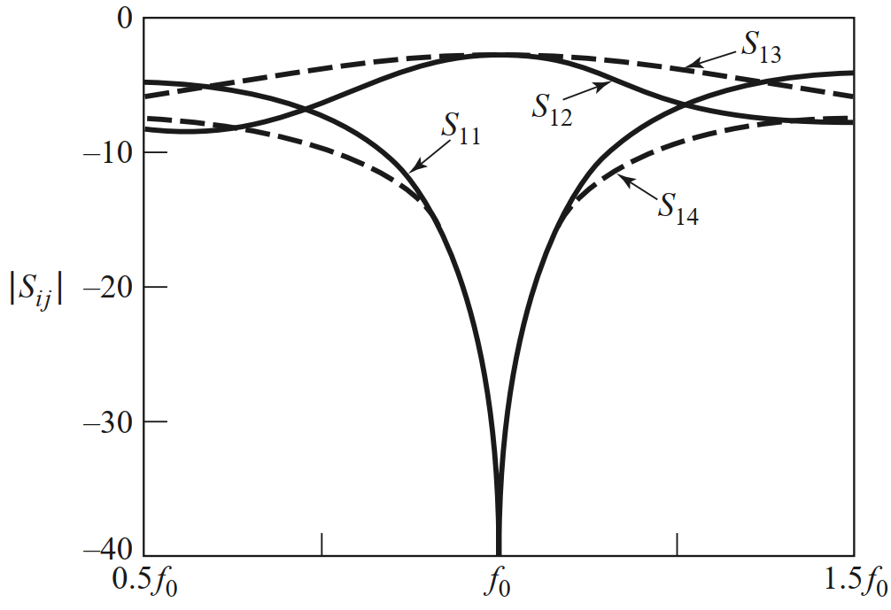 How to design Branch Line Coupler