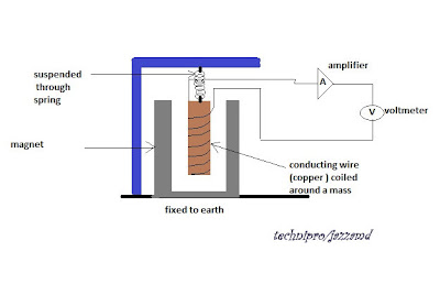 TechNiPr0: how does a 'GEOPHONE' work??
