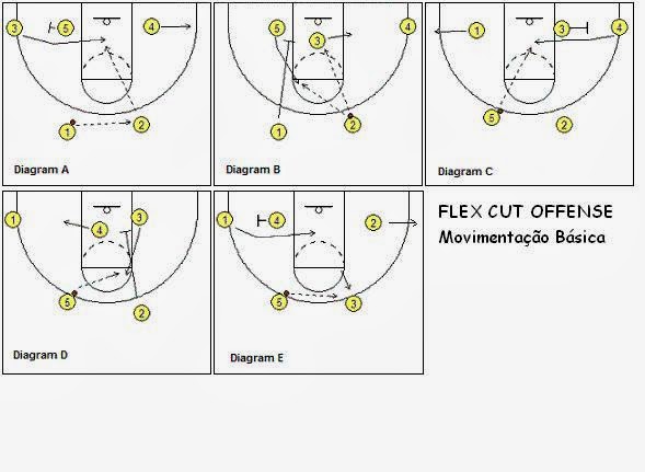 No Basquete: Movimentação Básica da Flex Cut Offense