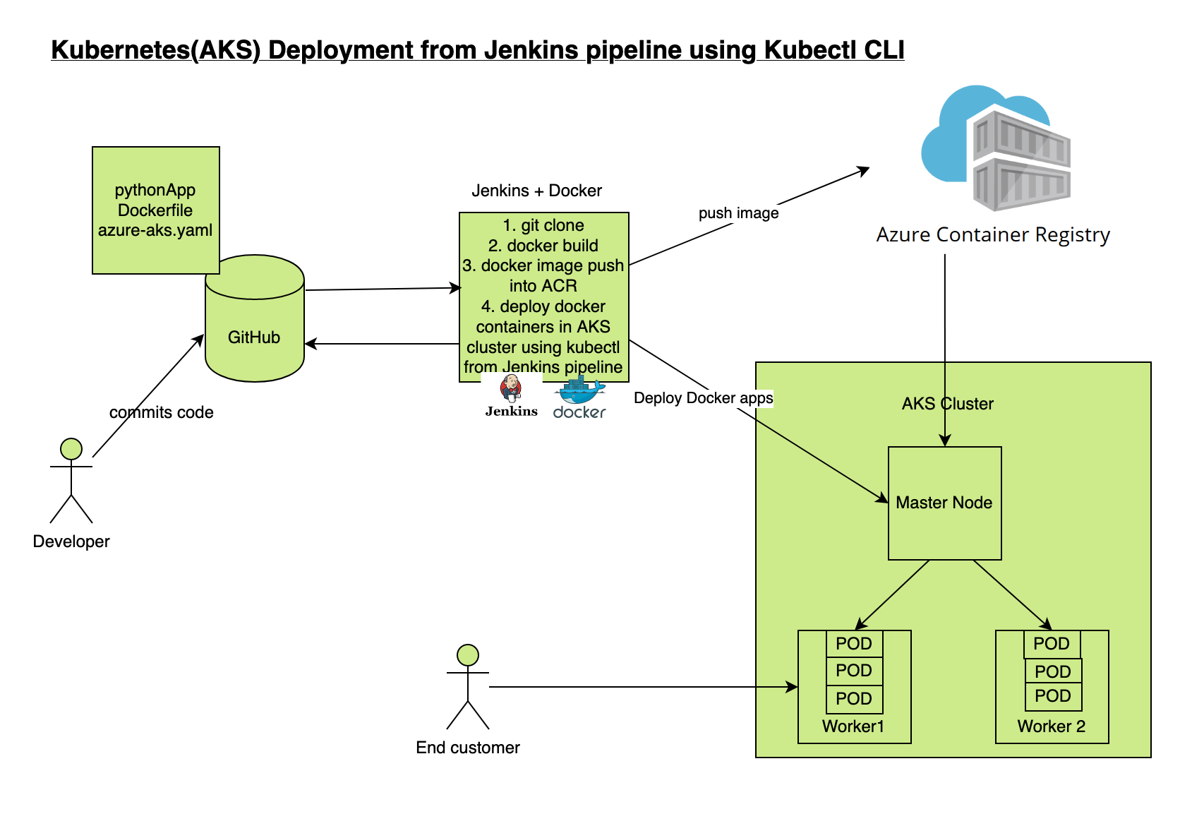 Coaching on DevOps and Cloud Computing: May 2021