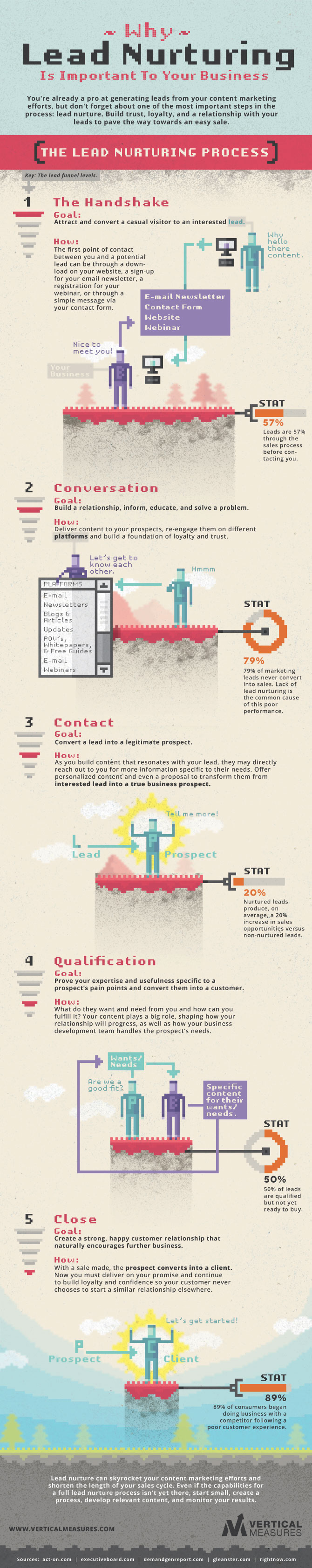 Creating a Content Marketing Lead Nurturing Process - #infographic