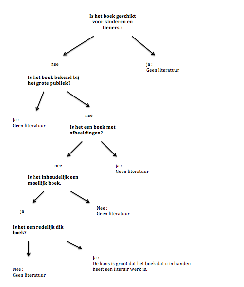 Leesblog: Wat is literatuur?