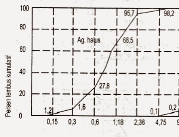 Agregat Halus (Bahan Konstruksi)