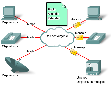NET - SIGLO XXI: Redes Convergentes
