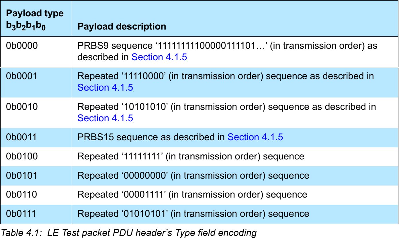 Auguri!: Bluetooth Low Energy(BLE) 패킷(TEST PACKET) 구조 - (2) Packet ...