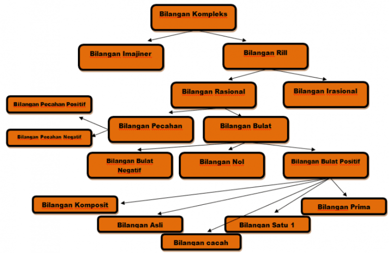 20 Jenis Bilangan yang Terdapat pada Matematika - Nahason Learning