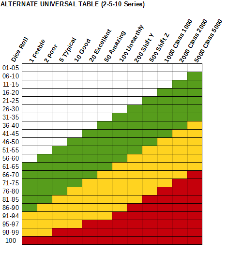 Delta's D&D Hotspot: Super Saturday: Alternate Universal Tables