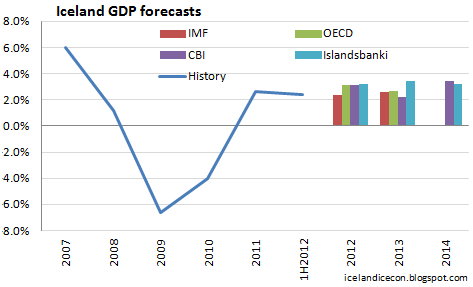 Icelandic Economics: The Optimistic GDP Forecasts and IMF's Turnaround