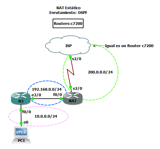 NAT Estático (OSPF) | GNS3 | NETWORKING
