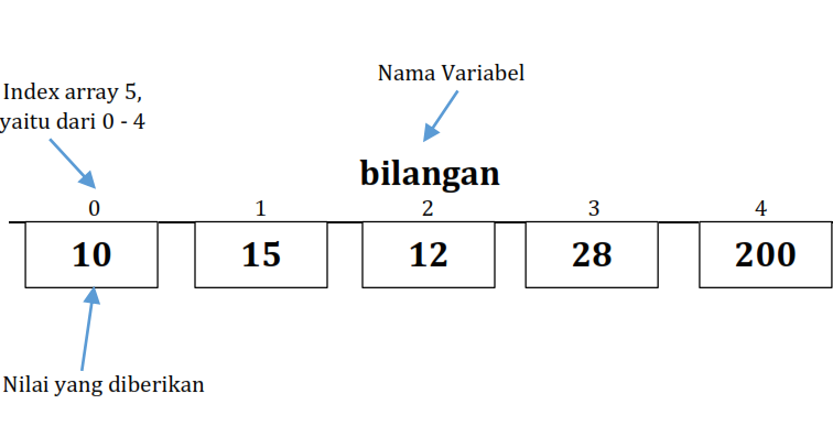 Penggunaan Array dalam Java - All Makruf Penggunaan Array dalam Java - All Makruf