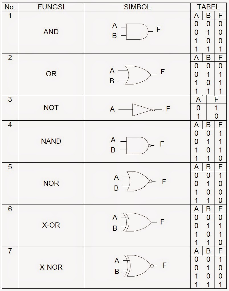 usup suparma: TABEL LENGKAP GERBANG LOGIKA