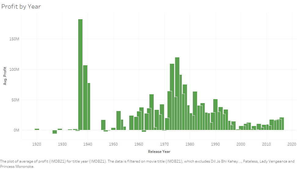 Success of Movie Genres based on IMDB Data