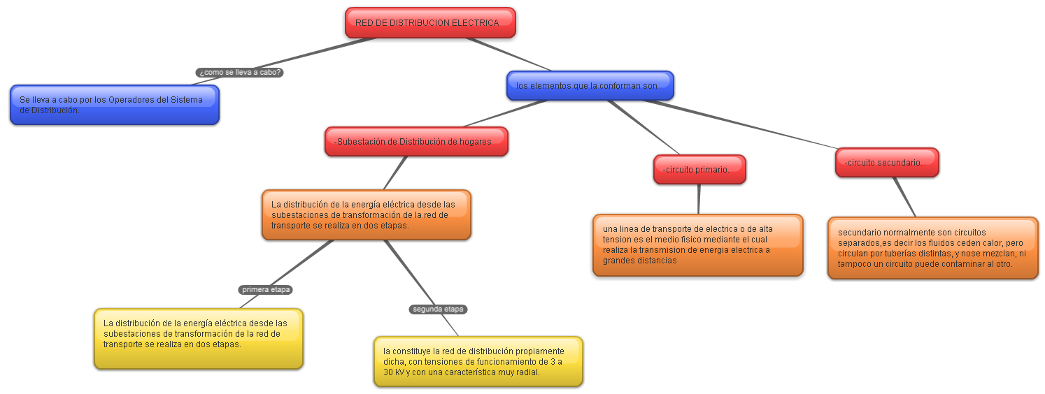 CUADERNO DIGITAL DE JORGE TABARES: MAPA CONCEPTUAL-RED DE DISTRIBUCION ...