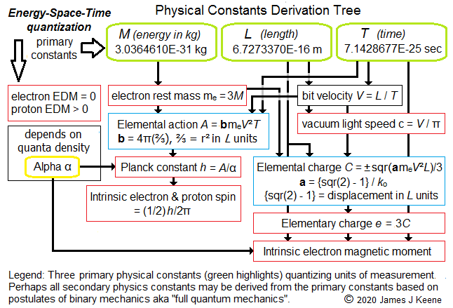 Binary Mechanics™: Fundamental Physical Constants Doctrine
