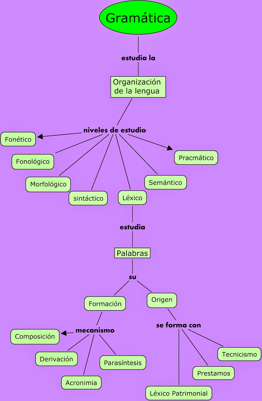 Retahílas: Mapa Conceptual de Gramática