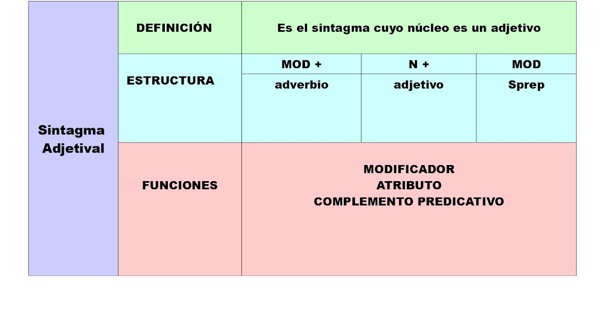 Palabras en el aire perdidas: SINTAGMA ADJETIVAL