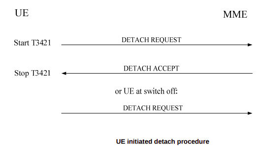 LTE Attach Procedure Interview Questions 11-20 | Wireless Protocol ...