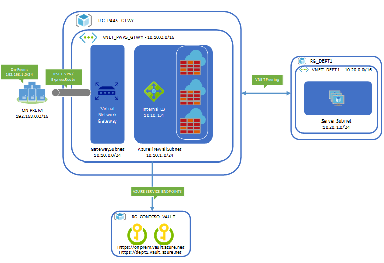 Integrate On-Prem Apps with KeyVault over Private Connectivity