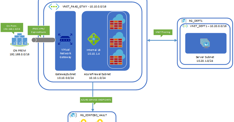 Integrate On-Prem Apps with KeyVault over Private Connectivity