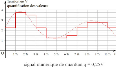 Boulot au Cap: Numérisation et quantification d'un signal analogique