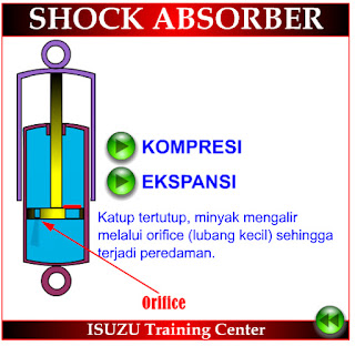 BEGINI CARA KERJA SHOCK ABSORBER PADA KENDARAAN [ MOBIL DAN MOTOR ...