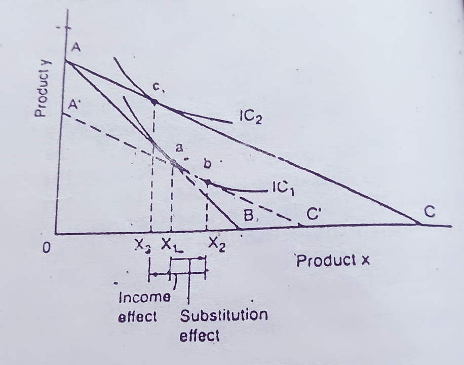 Income Effect, Price Effect and Substitution Effect on consumer,s ...