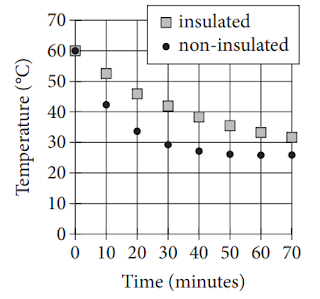 MyPythagoras: SAT Practice Test - Math - Data Interpretation from Graphs