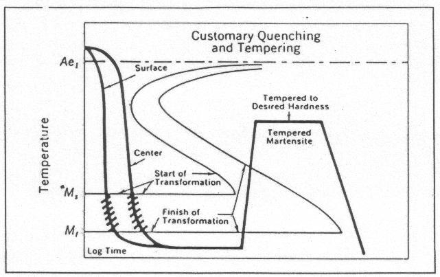 Perbedaan Austempering dan Inertempering ~ Kelas Edukasi