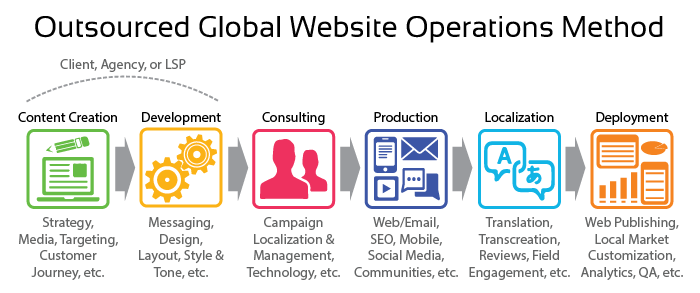 We Translate Inc. Translation Business Blog: How to Choose the Best ...
