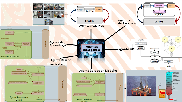 Inteligencia Artificial: PA4.- Modelos de agente inteligente