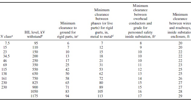SUBSTATION ELECTRICAL BUS AND PARTS CLEARANCES REQUIREMENTS BASIC ...