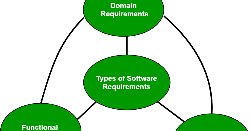 What is software Requirement? Types of Requirements in software engineering ~ TUTORIALTPOINT ...