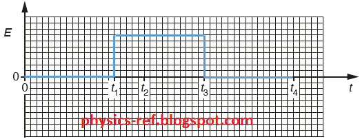 A Hall probe is placed near one end of a solenoid that has been wound ...