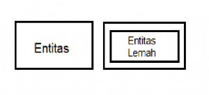 Apa itu attribute, entitas dan relasi dalam ERD