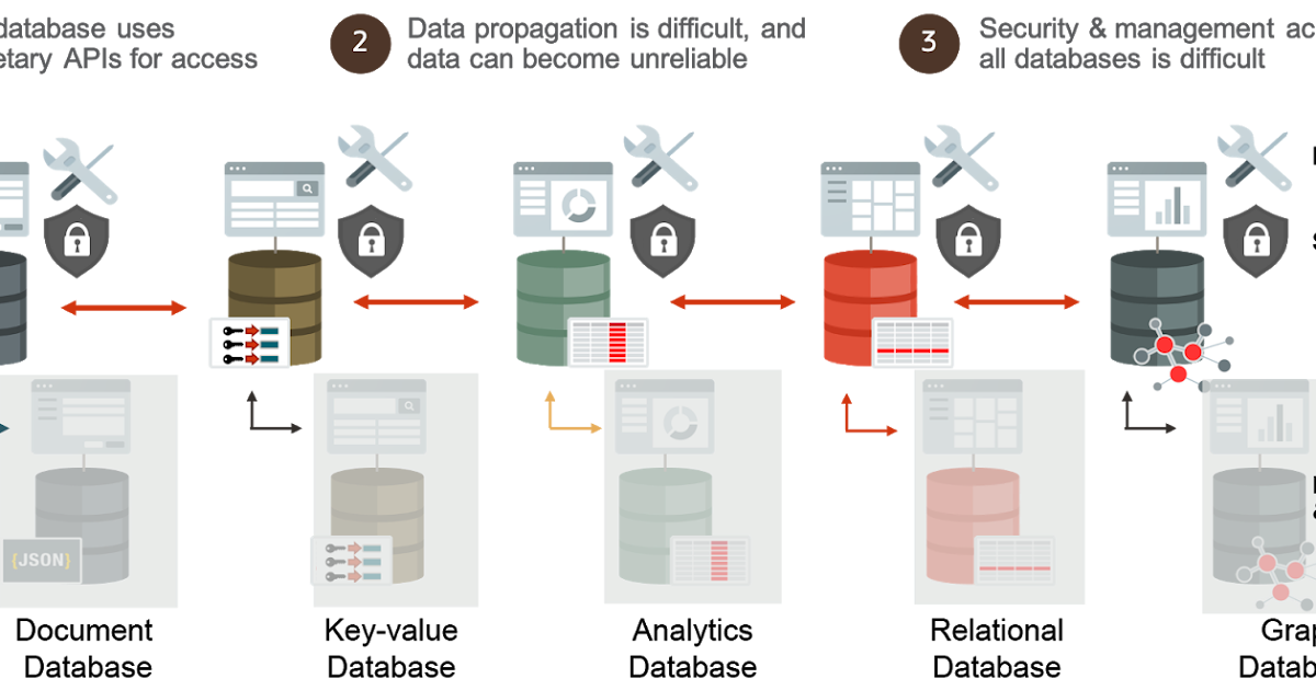 How to Simplify Development and Optimize your Data with Oracle's ...