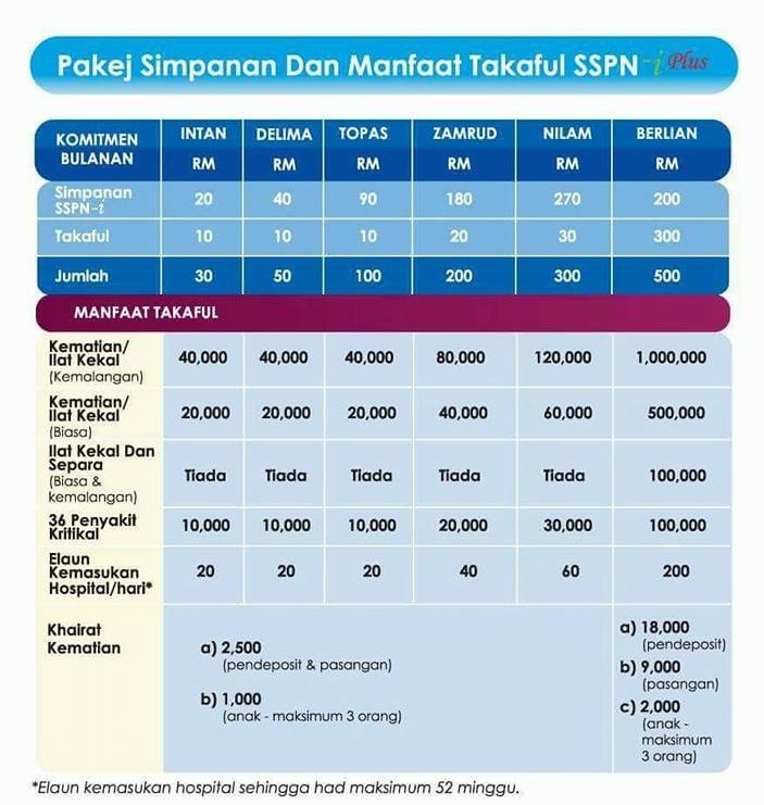 储蓄SSPN好处多！SSPN-i 和 SSPN-i Plus 如何选择？