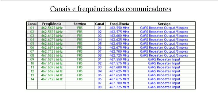 Eletrônica Paulino: Canais e frequências dos rádios comunicadores (ruge).
