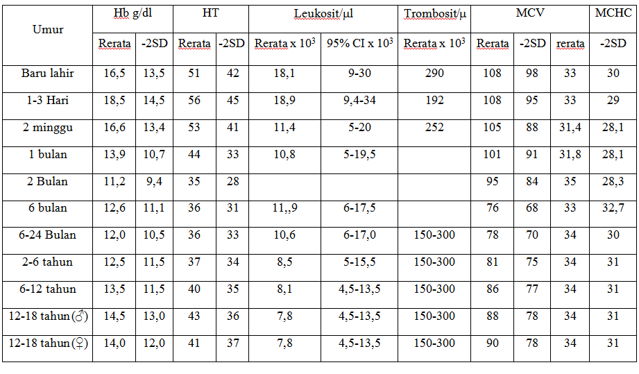 Sehat Itu Indah: Nilai Normal Pemeriksaan Lab Darah Perifer pada Anak